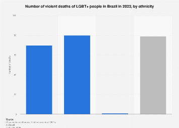 Brazil: Violent deaths of LGBT+ people by ethnicity 2023| Statista