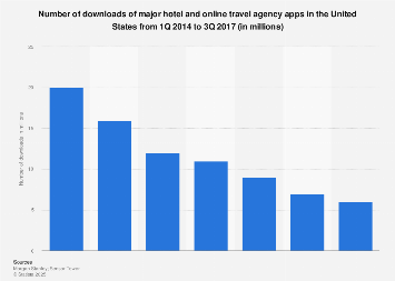Hotel and online travel agency app downloads US 1Q 2014-3Q 2017| Statista