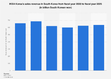 IKEA Korea sales revenue 2024| Statista