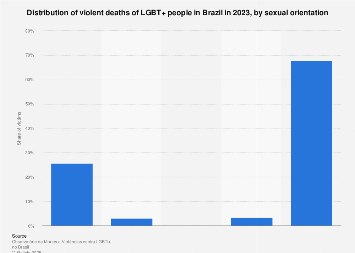 Brazil: LGBT+ violent death by orientation 2023| Statista