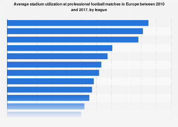 Average stadium utilization EPFL 2010-17| Statista
