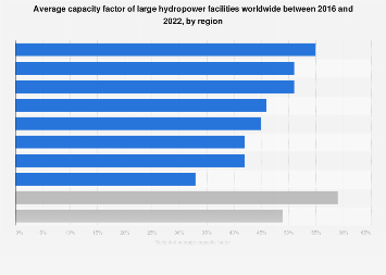 Regional hydropower project load factors 2022| Statista