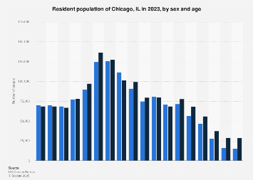 Resident population of CHI by sex and age 2023| Statista