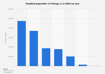 Resident population of CHI by race 2023| Statista
