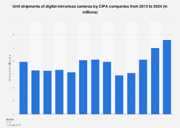 Mirrorless camera shipments worldwide 2024| Statista