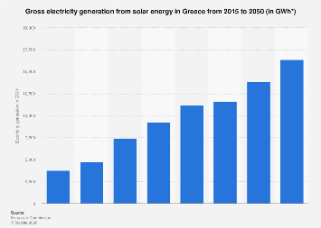 Greece: Gross electricity generation from solar 2015-2050 | Statista