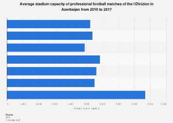 Average stadium capacity I Divizion Azerbaijan 2010-17 | Statista