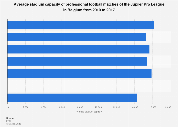 Average stadium capacity Jupiler Pro League Belgium 2010-17 | Statista