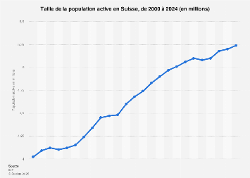 Population active Suisse 2023| Statista