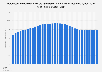 UK: solar PV power production forecast 2050| Statista