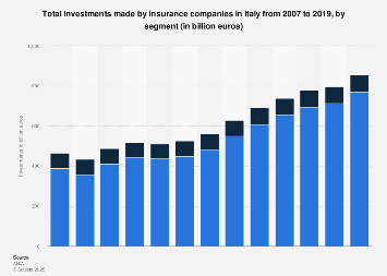 Italy: investments of insurance companies by segment | Statista
