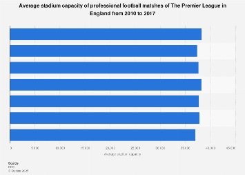 Average stadium capacity The Premier League England 2010-17| Statista