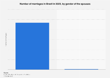 Number of marriages by gender Brazil| Statista