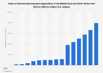 MENA: internet ad spend 2010-2024| Statista