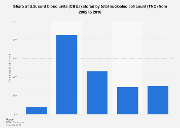 TNC count of stored CBUs U.S. 2002-2016 | Statista