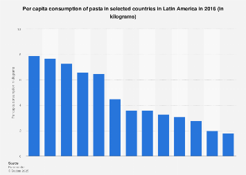 Per capita pasta consumption LatAm 2016| Statista