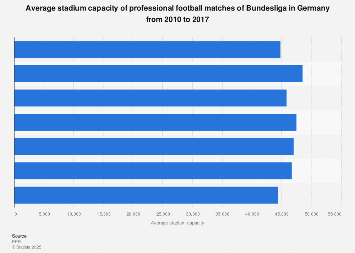 Average stadium capacity Bundesliga Germany 2010-17 | Statista