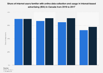 Canada familiarity with online data collection and use IBA 2016-2017 ...