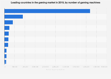 Gaming market: number of gaming machines by country 2019| Statista