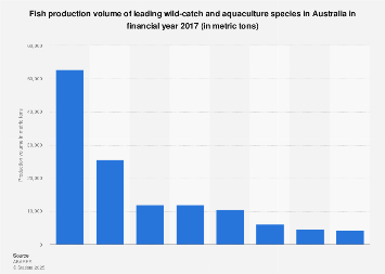 Australia - volume fish production by major species 2017 | Statista