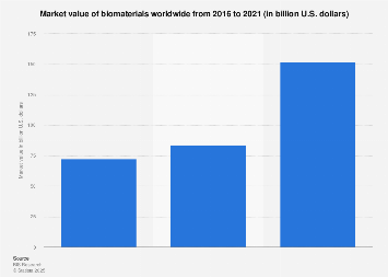 Global biomaterials market value 2021| Statista
