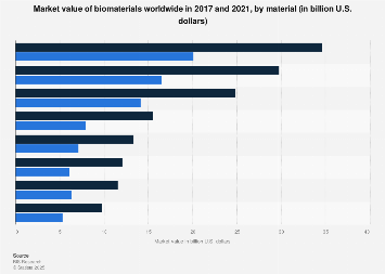 Global biomaterials market value by material 2016-2021| Statista