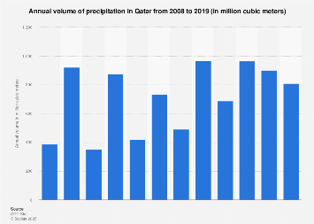 Qatar: annual precipitation volume| Statista