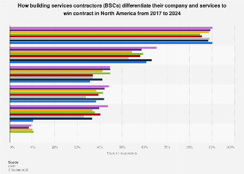 Building services: how they can be differentiated| Statista