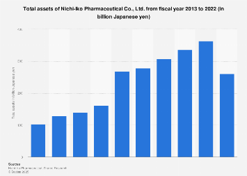 Nichi-Iko Pharmaceutical: total assets | Statista