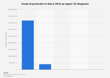 Crude oil production by region in Italy 2018| Statista