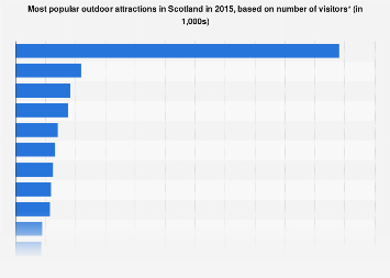 Most popular outdoor attractions in Scotland 2015| Statista
