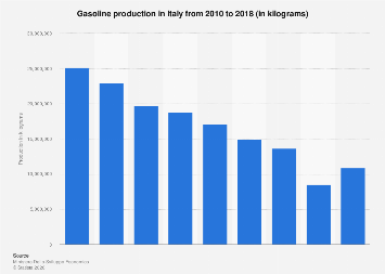 Gasoline production in Italy 2010-2018| Statista