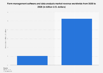 Global farm management software and data analysis market 2026| Statista