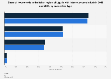 Italy: household internet access in Liguria by connection type 2018 ...