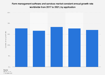Global farm management software and services growth by application 2017 ...
