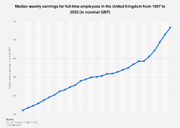 UK full-time weekly salary 2025| Statista