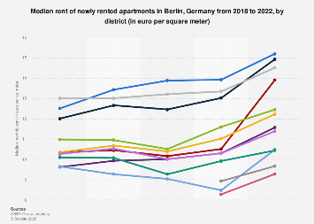 Berlin: median square meter rent by area 2022| Statista