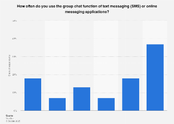 U.S. group chat usage frequency 2017 l Statistic | Statista