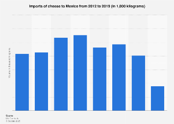 Cheese imports volume to Mexico 2019 | Statista