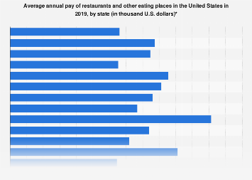 Restaurants and other eating places: average annual pay by state US ...