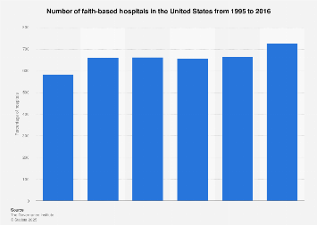 Number of U.S. faith-based hospitals 1995-2016| Statista