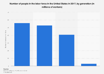 Labor force by generation 2017 U.S.| Statista