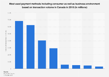 Canada: payment methods, by volume| Statista