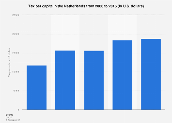 Netherlands: tax per capita 2000-2015 | Statista