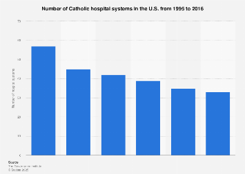 Number of Catholic hospital systems U.S. 1995-2016| Statista