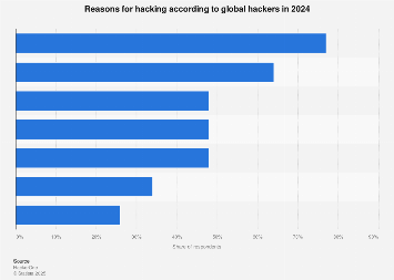 Reasons behind hacking 2024| Statista