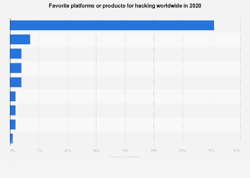 Global hackers' preferred hacking platforms 2020| Statista