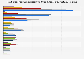 Reach of selected music sources by age group in the U.S. 2018| Statista