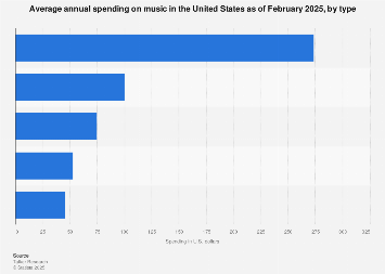 Music spending by type in the U.S. 2025| Statista