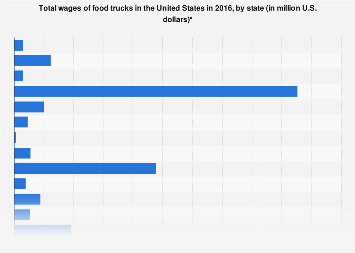 Mobile food services in U.S.: total wages by state 2016| Statista